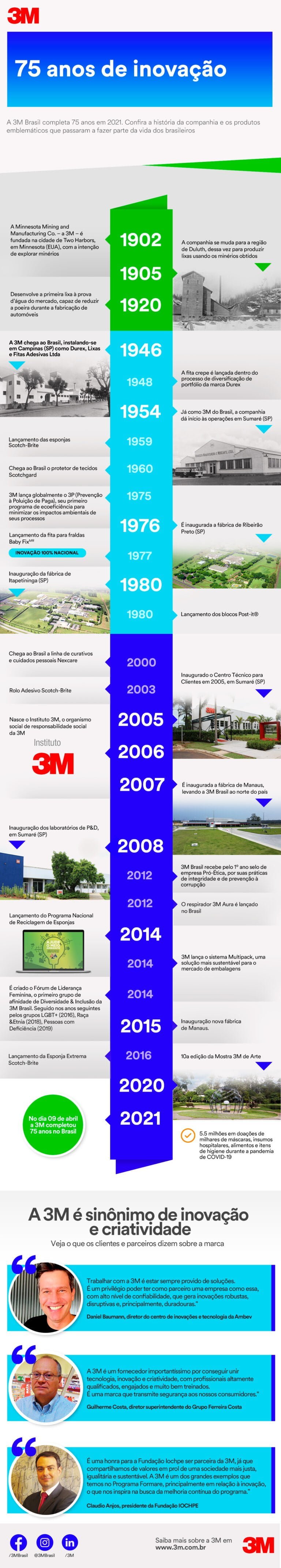 Há 75 anos, a 3M chegava ao Brasil. Confira o percurso da empresa e de ...